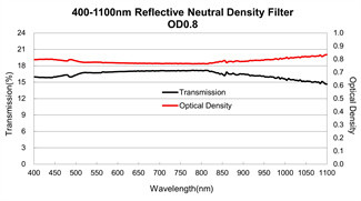 400-1100nm 광학 유리 필터 N-BK7 반사 중립 밀도 필터